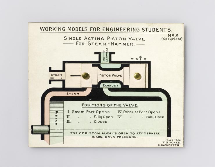 Diagram of Single Acting Piston Valve for Steam Hammer | Science Museum ...