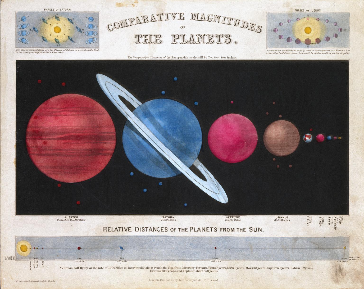 Comparative Magnitudes of the Planets | Science Museum Group Collection