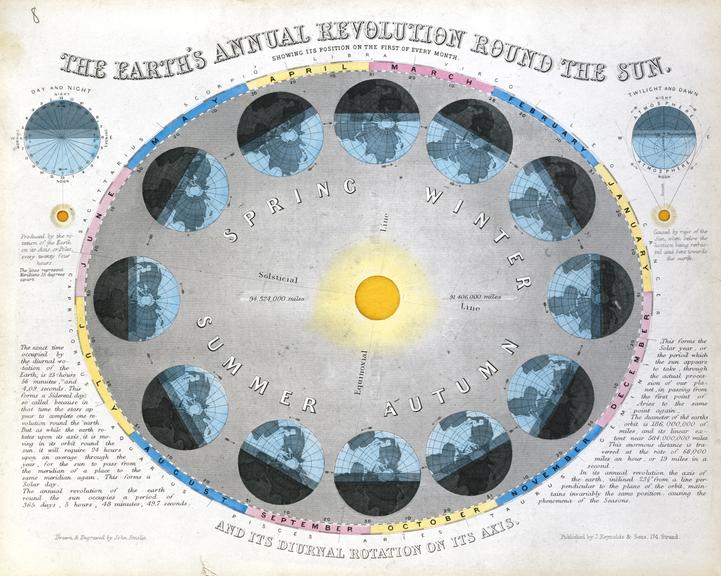 Engraving, Astronomical Diagram. The Earth's Annual Revolution round ...
