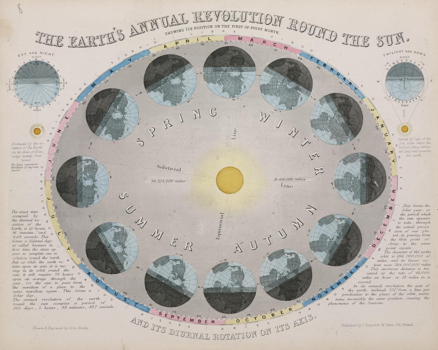 Engraving, Astronomical Diagram. The Earth's Annual Revolution round ...