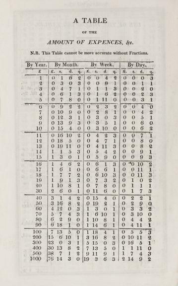 The Ready Reckoner' book of tables, c 1826. | Science Museum Group ...