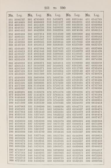 Mathematical tables | Science Museum Group Collection