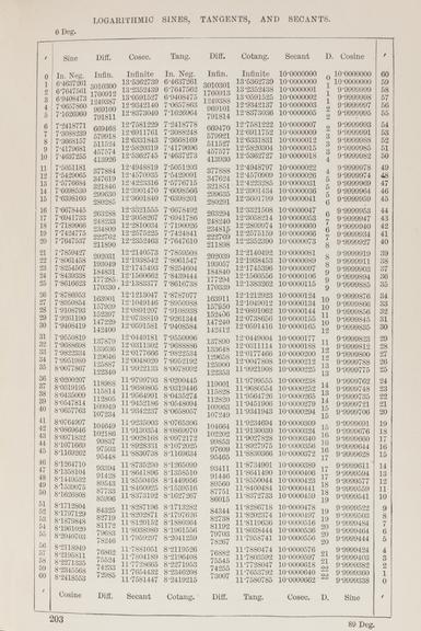 Mathematical tables | Science Museum Group Collection