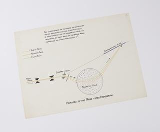 Diagram showing the principle of the mass spectrograph | Science Museum ...