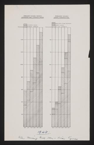 A document of Housing, Post War, Miscellaneous - Figures, Houses Built ...