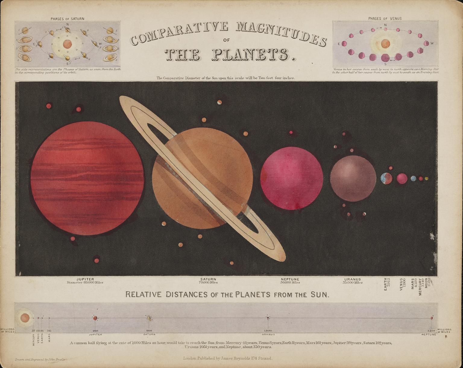 Astronomical diagram: Comparative magnitudes of the Planets | Science ...